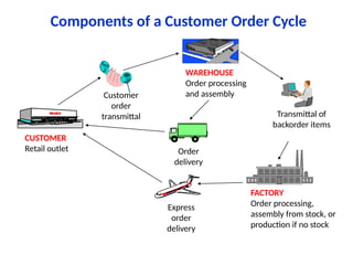 Introduction to Logistics & Supply Chain Management.pptx