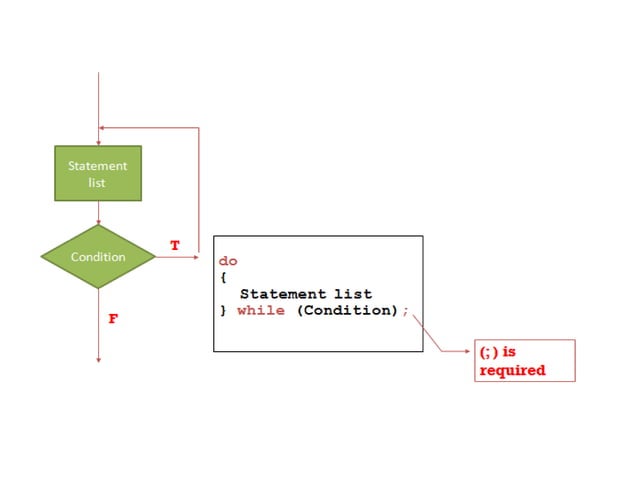 Introduction to loops cpu | PPT