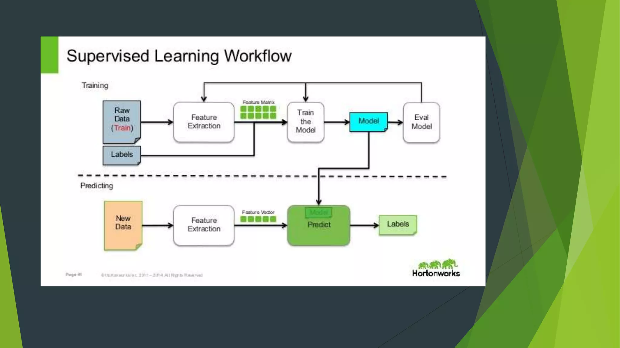 Introduction to machine learning | PPT