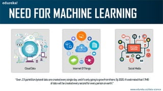 Introduction To Machine Learning | Edureka | PPT