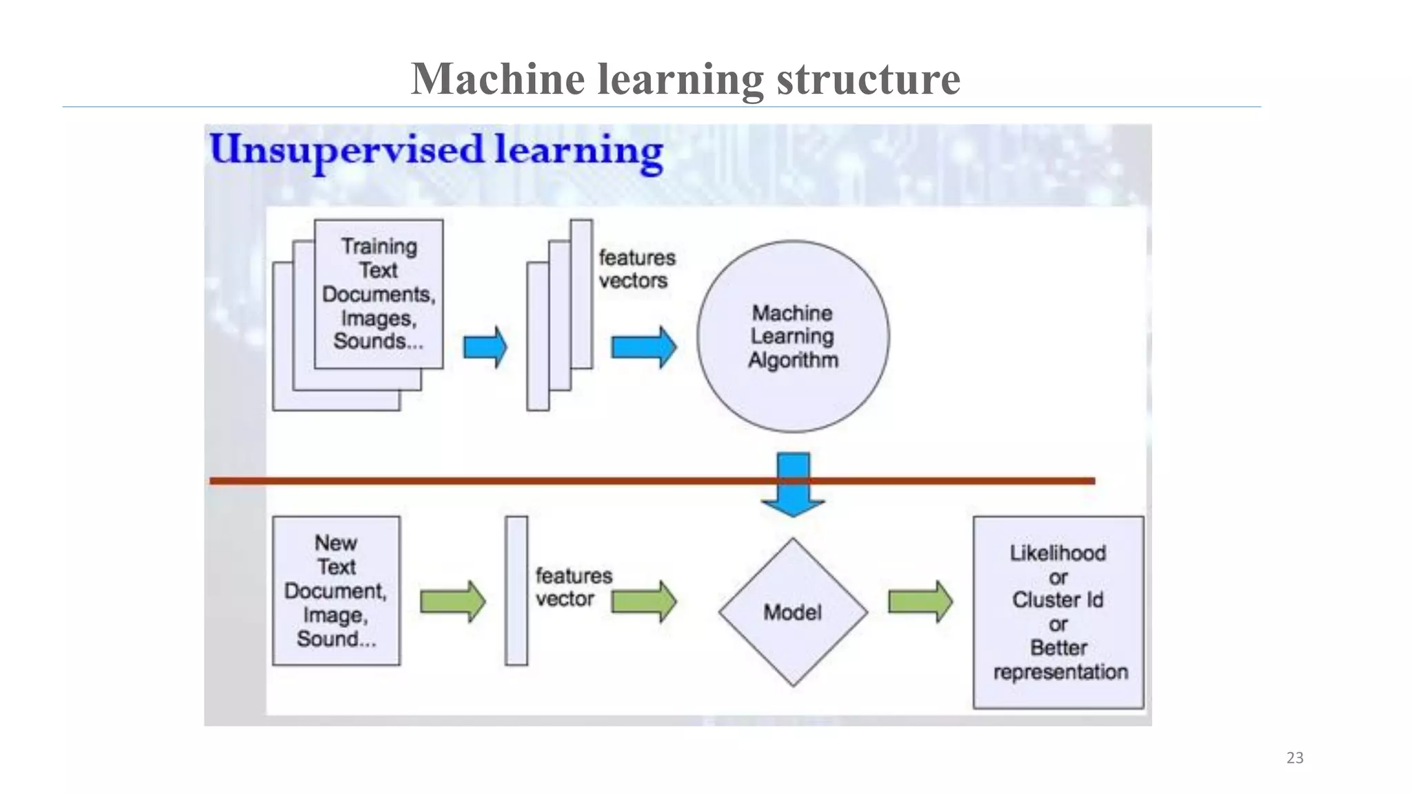 Introduction to machine learning-2023-IT-AI and DS.pdf