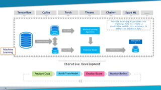 Introduction to Machine Learning on IBM Power Systems | PPTX ...