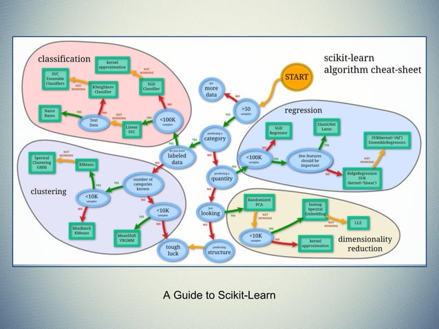 Introduction to Machine Learning with SciKit-Learn | PDF | Computing | Technology & Computing