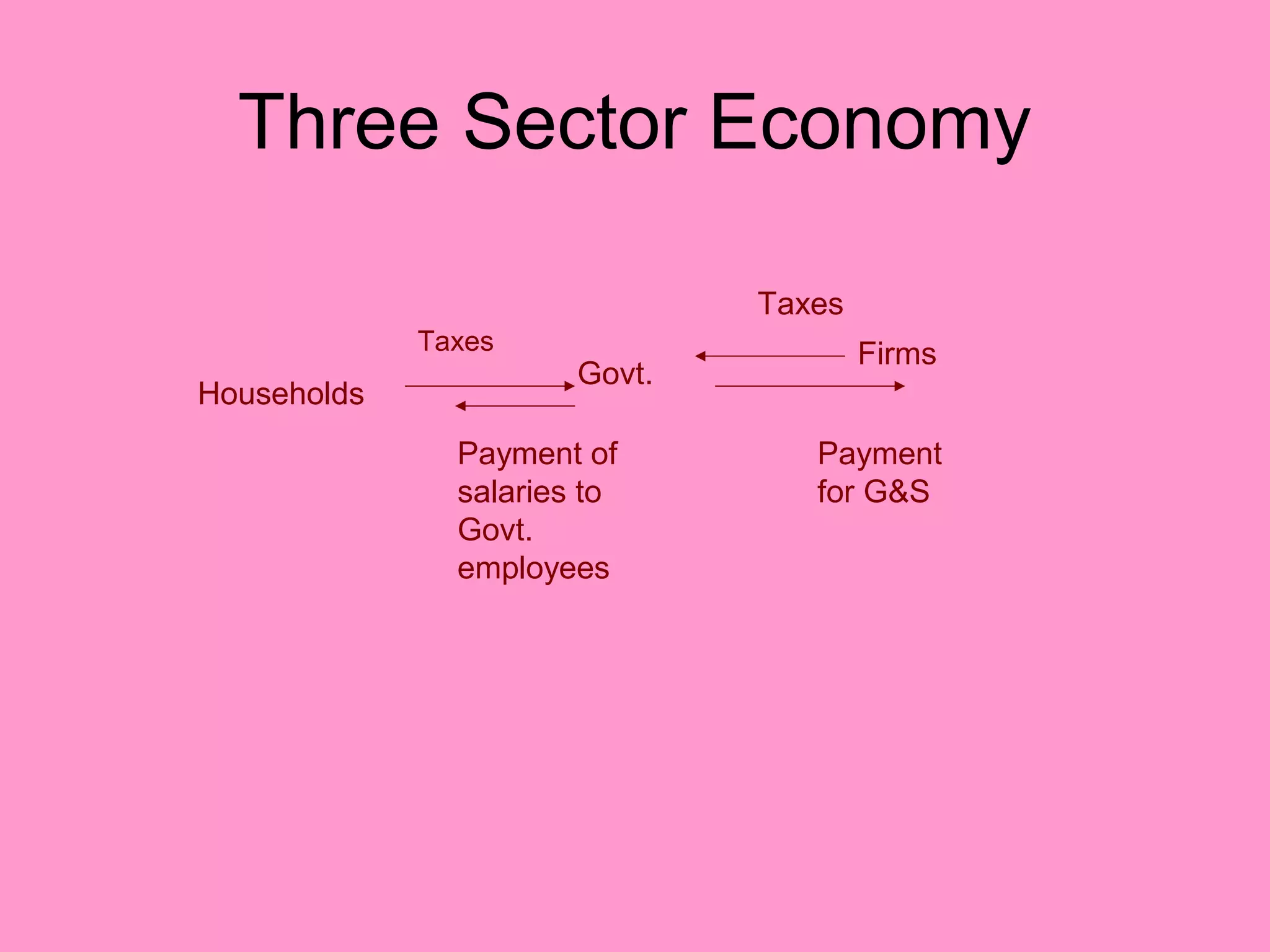 Introduction to macroeconomics | PPT