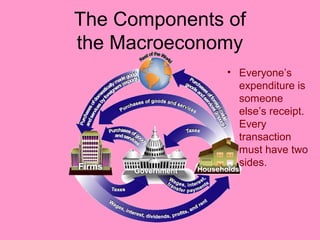 Introduction to macroeconomics | PPT