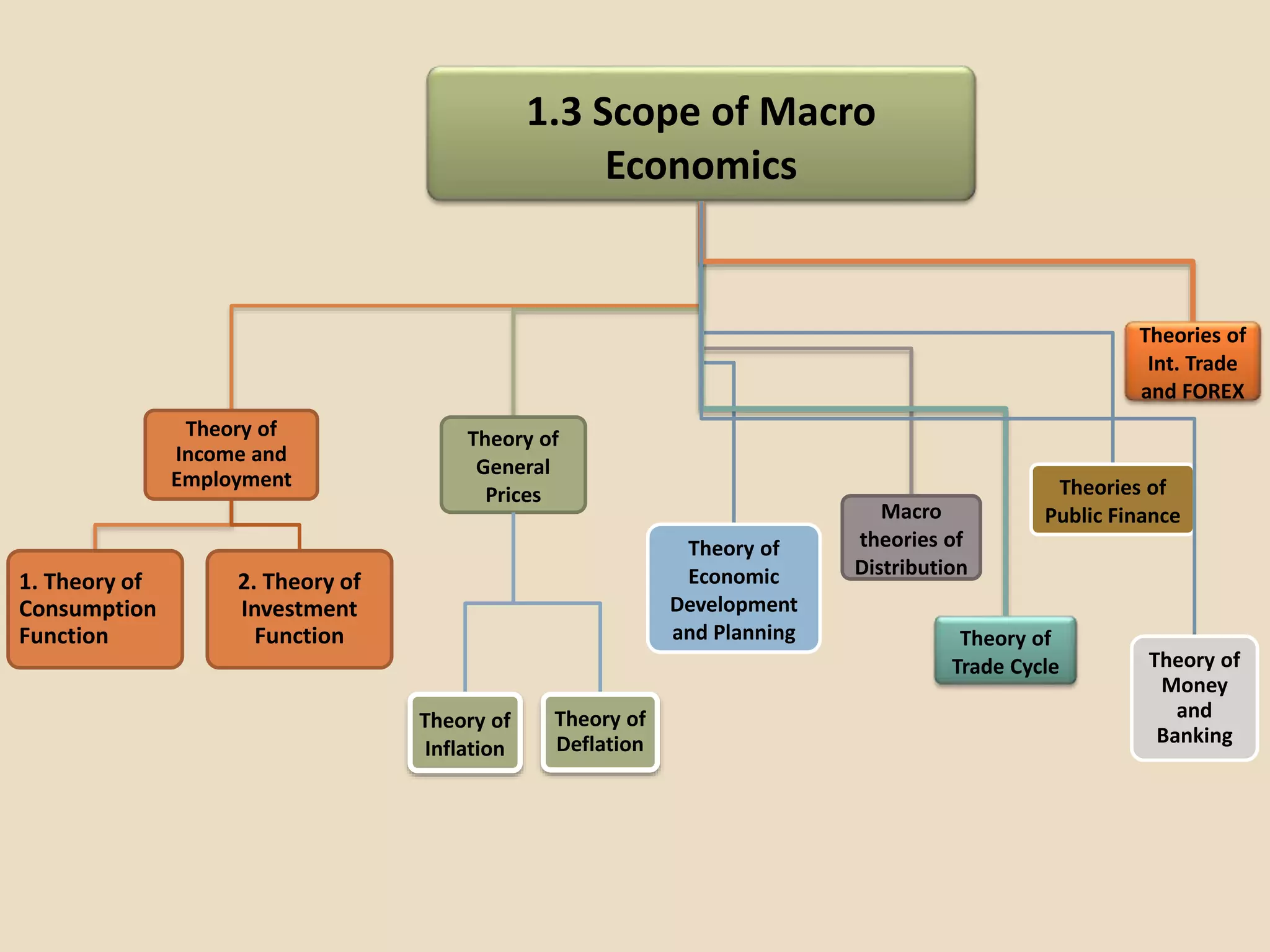 Introduction to Macro Economics.pptx
