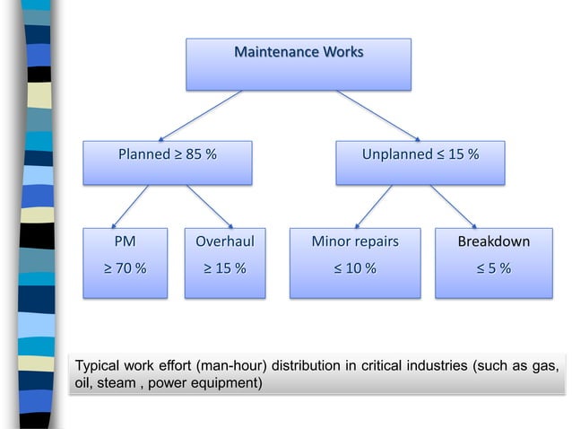 Introduction to maintenance | PDF | Mechanical and Industrial ...