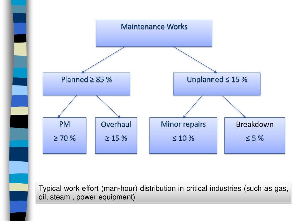 Introduction to maintenance