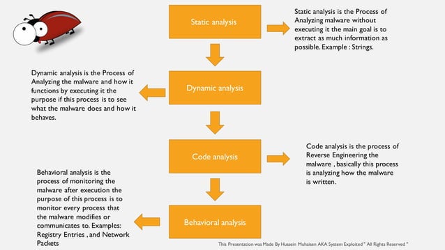 Introduction to Malware analysis | PDF | Operating Systems | Computer Software and Applications