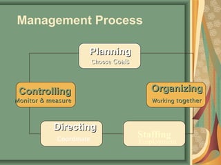 Introduction to Management - Basic concepts & fundamentals (An overview ...