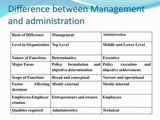 Introduction to management and organization | PPTX