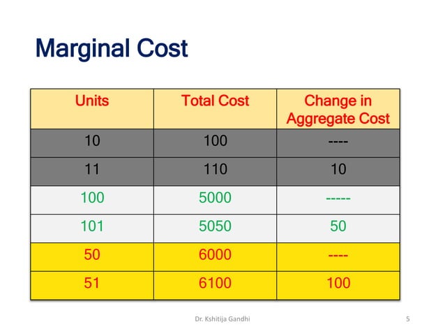 Introduction to marginal cost & fixed cost | PPTX | Interest Rates ...