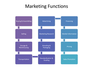 Introduction to marketing | PPT
