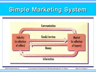 Introduction+to+marketing | PPT