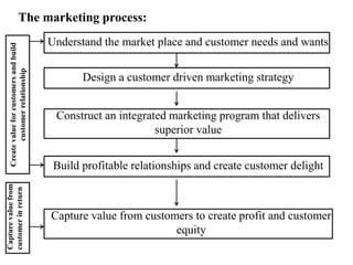 Introduction to marketing | PPT