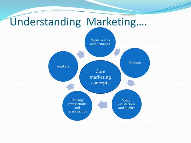Introduction to marketing | PPT