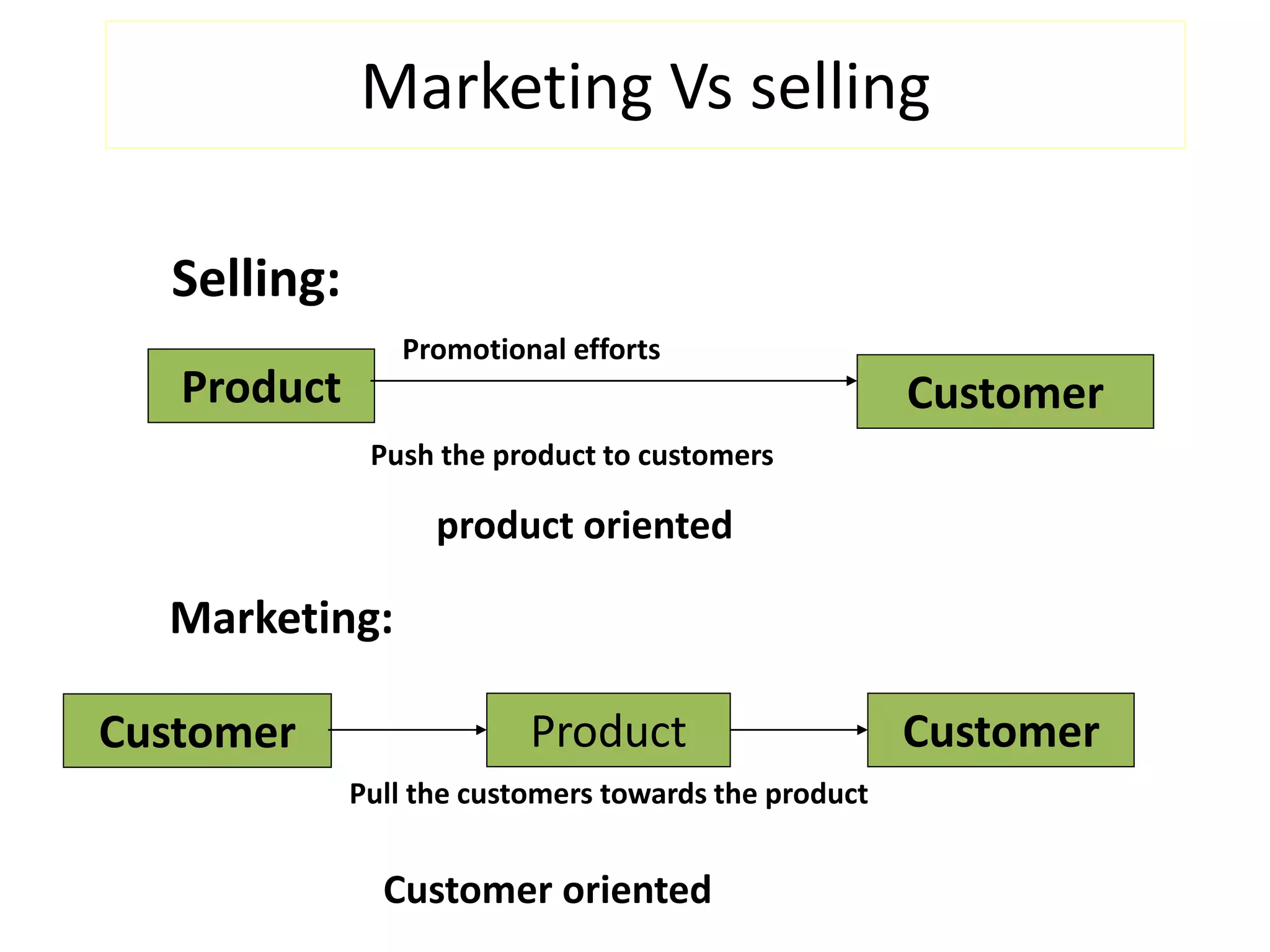 Introduction to marketing and marketing concepts | PPTX