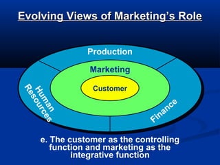 Introduction to marketing management | PPT