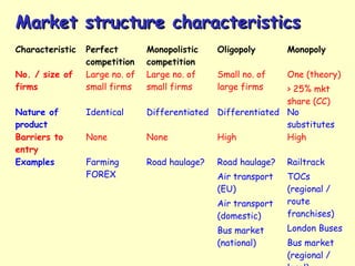 Introduction to market structures | PPT