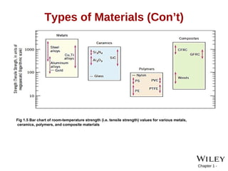 INTRODUCTION TO MATERIALS SCIENCE and testing of materials | PPT