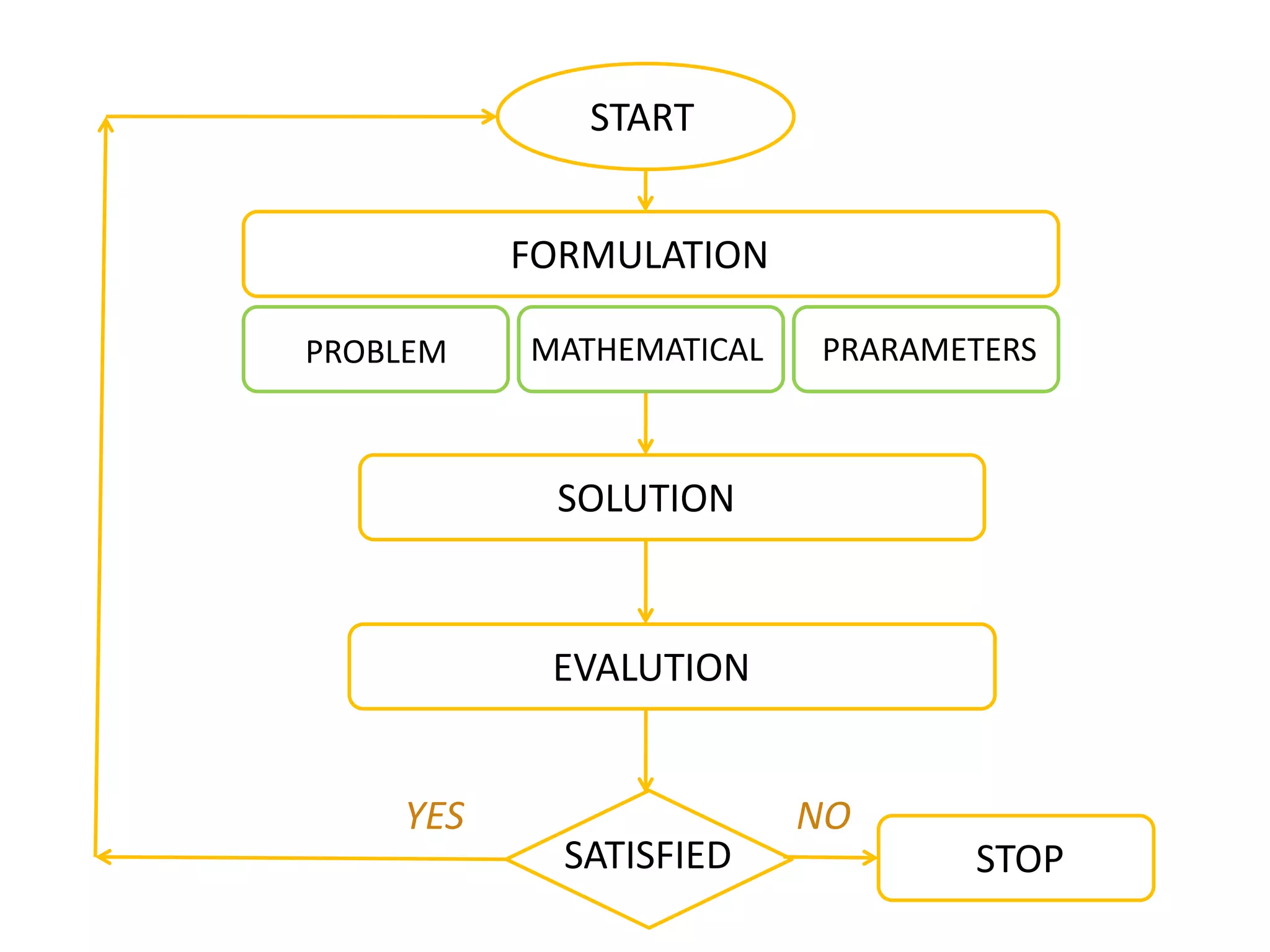 Introduction to mathematical modelling | PPTX