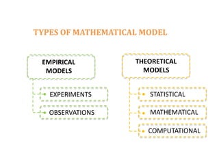 Introduction to mathematical modelling | PPT