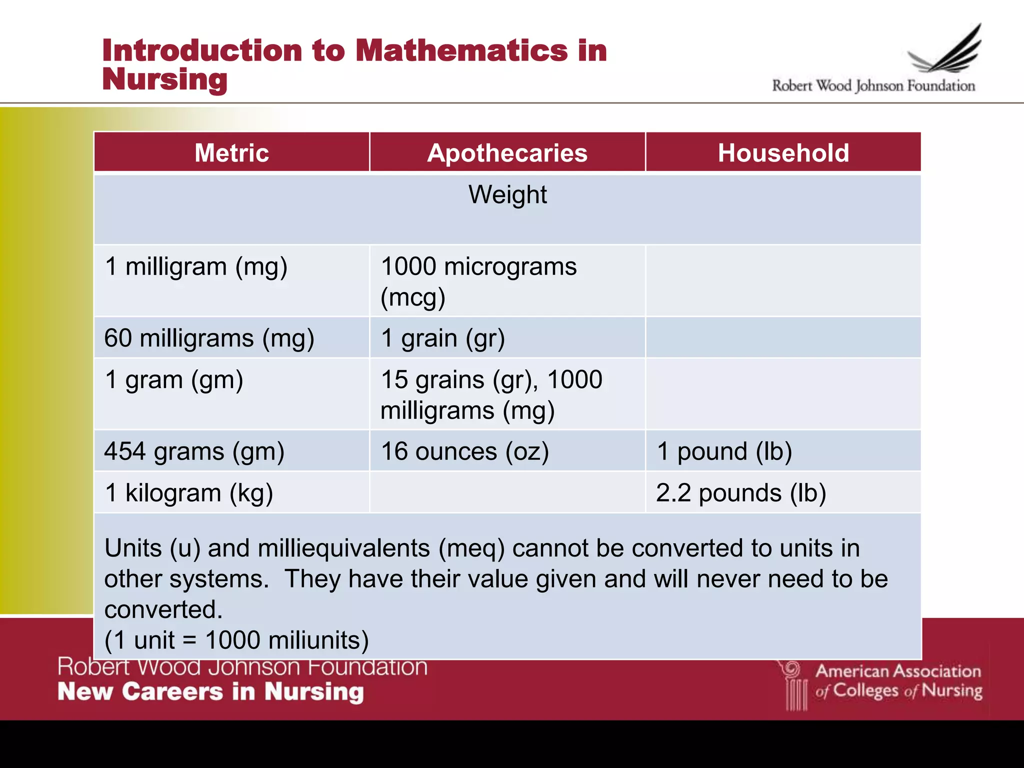 Introduction to mathematics in nursing 2012 | PPTX