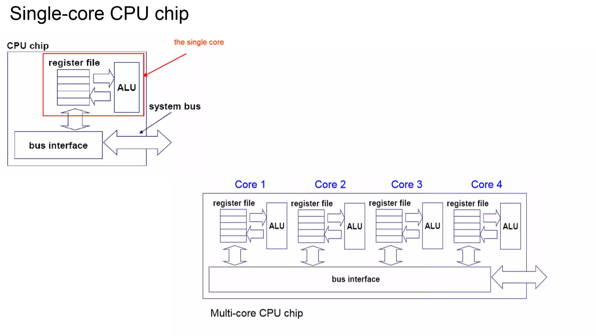 Introduction to Multi-core Architectures | PDF