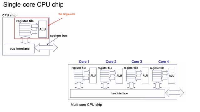 Introduction To Multi Core Architectures Pdf