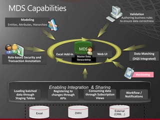 Introduction to Microsoft’s Master Data Services (MDS) | PPTX