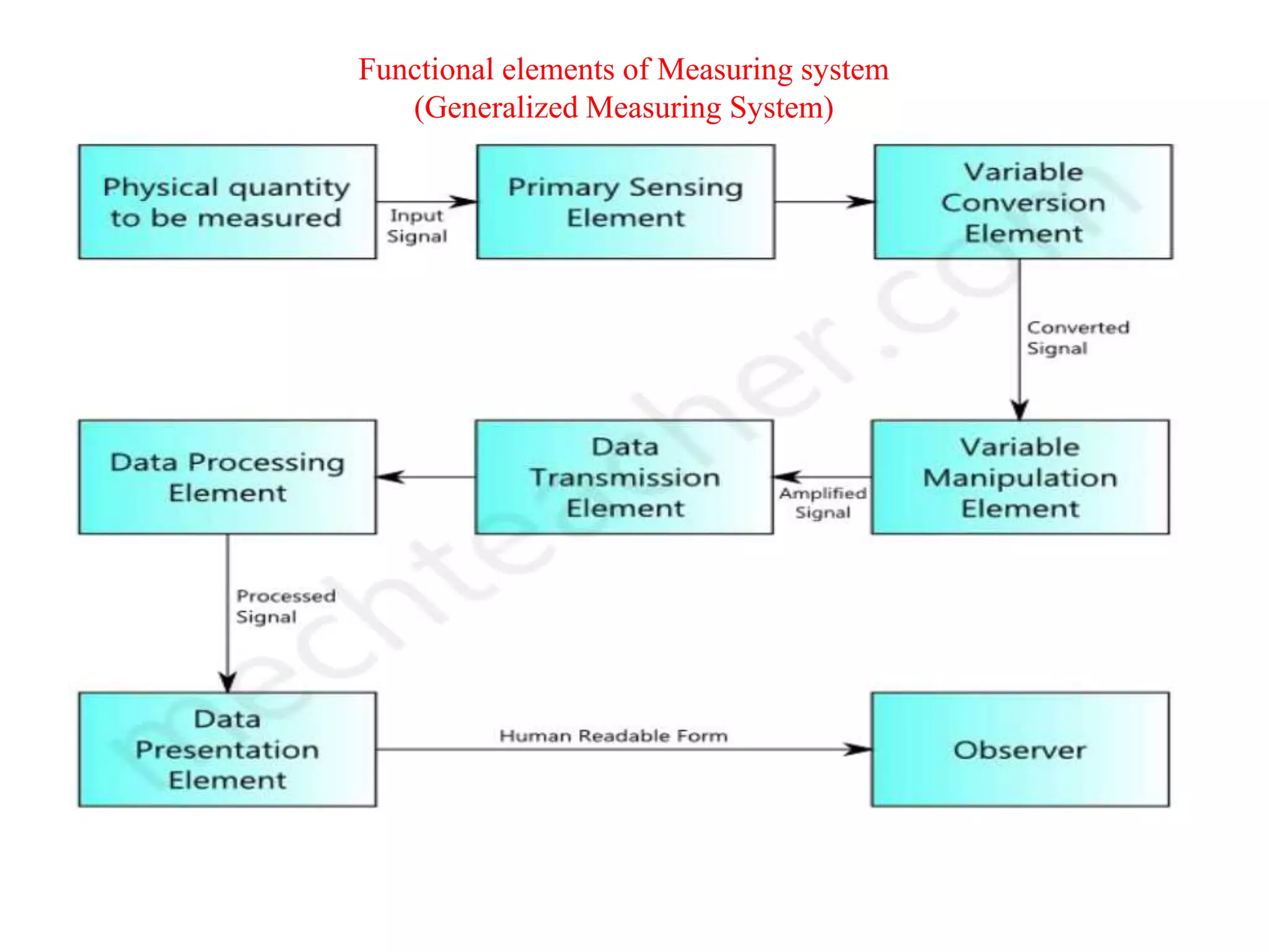 Introduction to measurement | PPTX