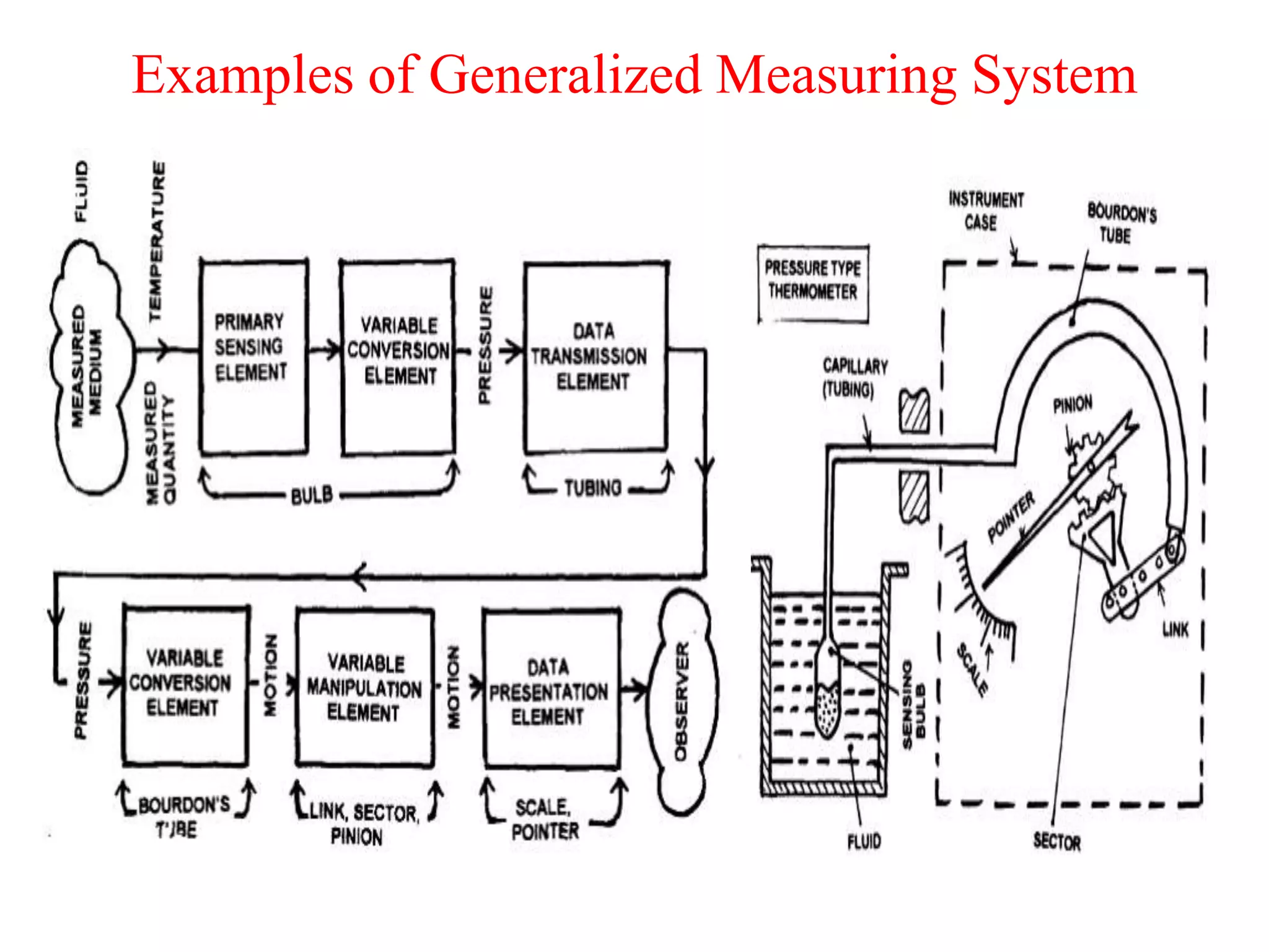 Introduction to measurement | PPTX