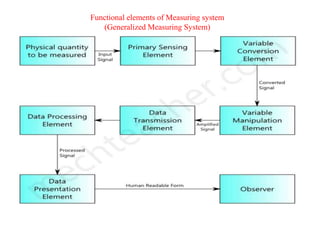 Introduction to measurement | PPTX