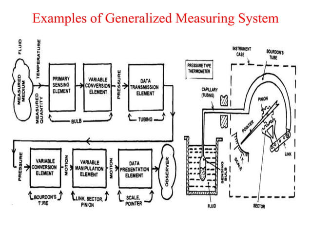 Introduction to measurement | PPTX | Physics | Science