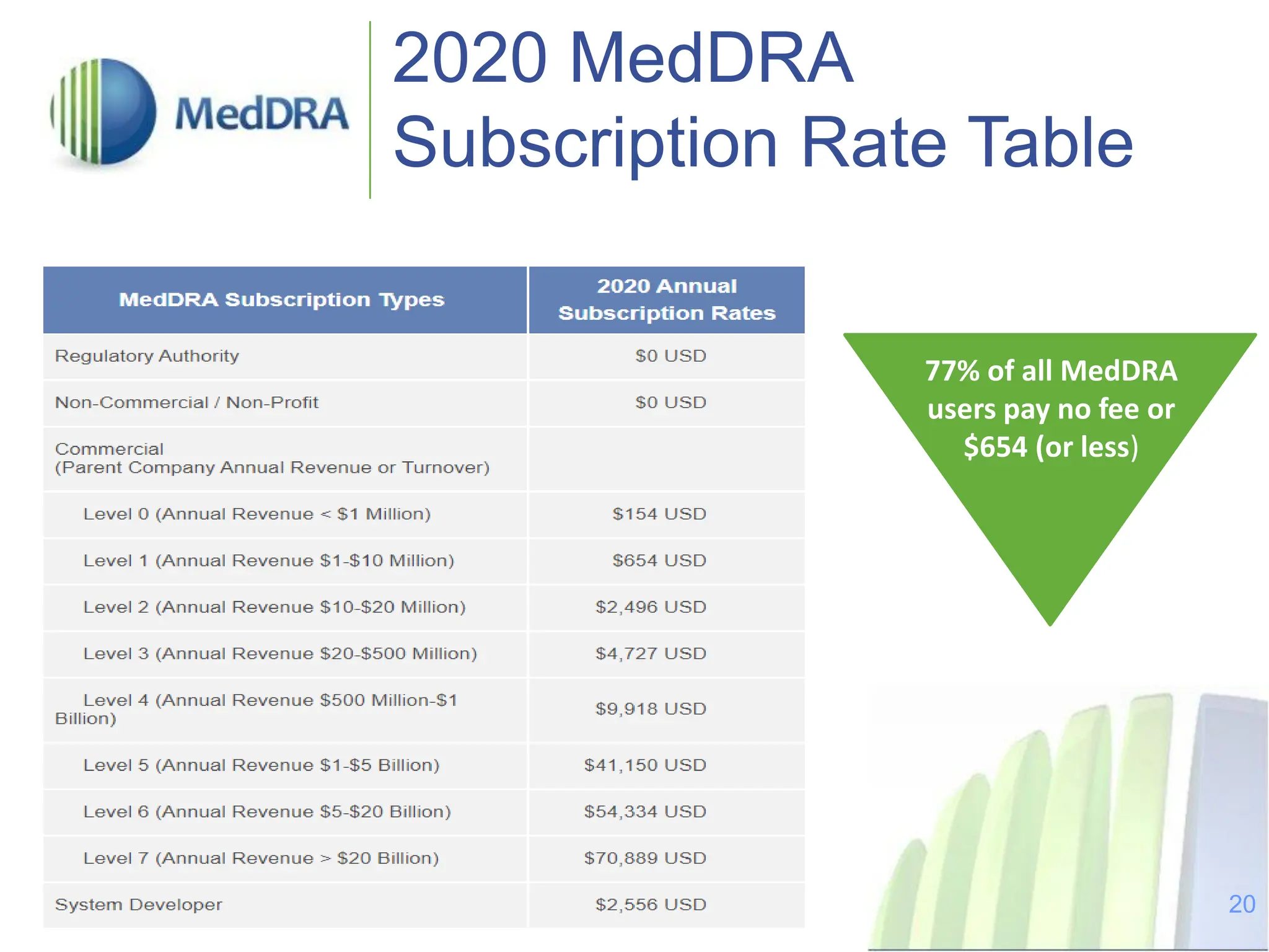 Introduction to MedDRA. a regulatory dictionary | PDF
