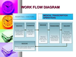 Introduction to medical transcription | PPT