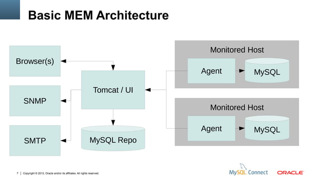 Introduction to MySQL Enterprise Monitor | ODP
