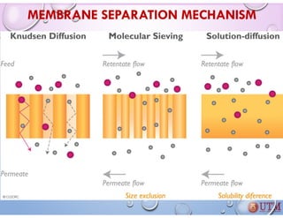 INTRODUCTION TO MEMBRANE TECHNOLOGY MECHANISM ADVANTAGES.pdf