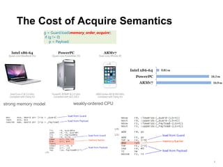 Introduction to memory order consume | PPT