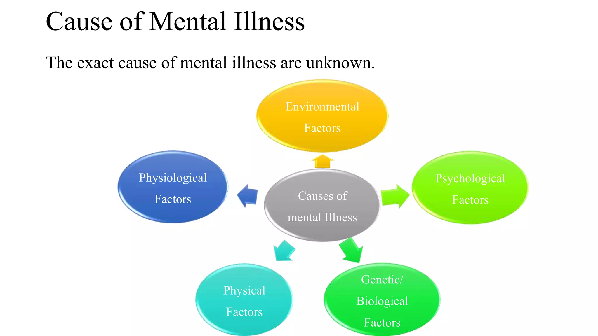 Introduction to mental health | PPTX
