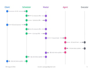 Introduction to mesos | PPTX | Cloud Computing | Internet