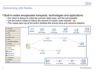 Introduction to WebSphere Message Broker | PPT