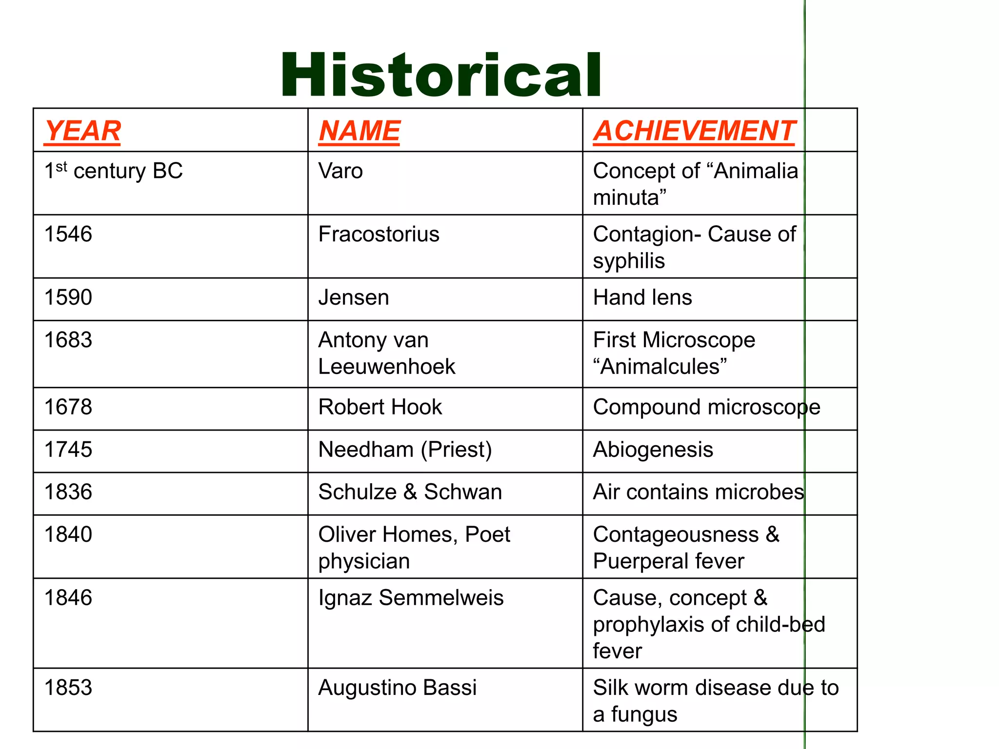 Introduction to microbiology | PPTX