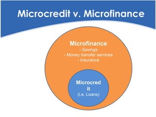 Introduction To Microcredit And Microfinance | PPTX