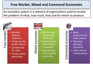 Introduction to microeconomics | PPTX