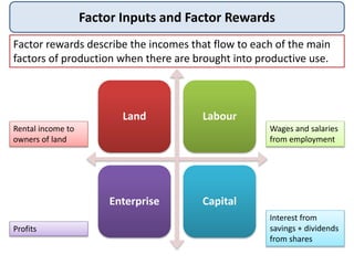 Introduction to microeconomics | PPTX