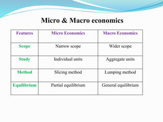 Introduction to micro economics | PDF