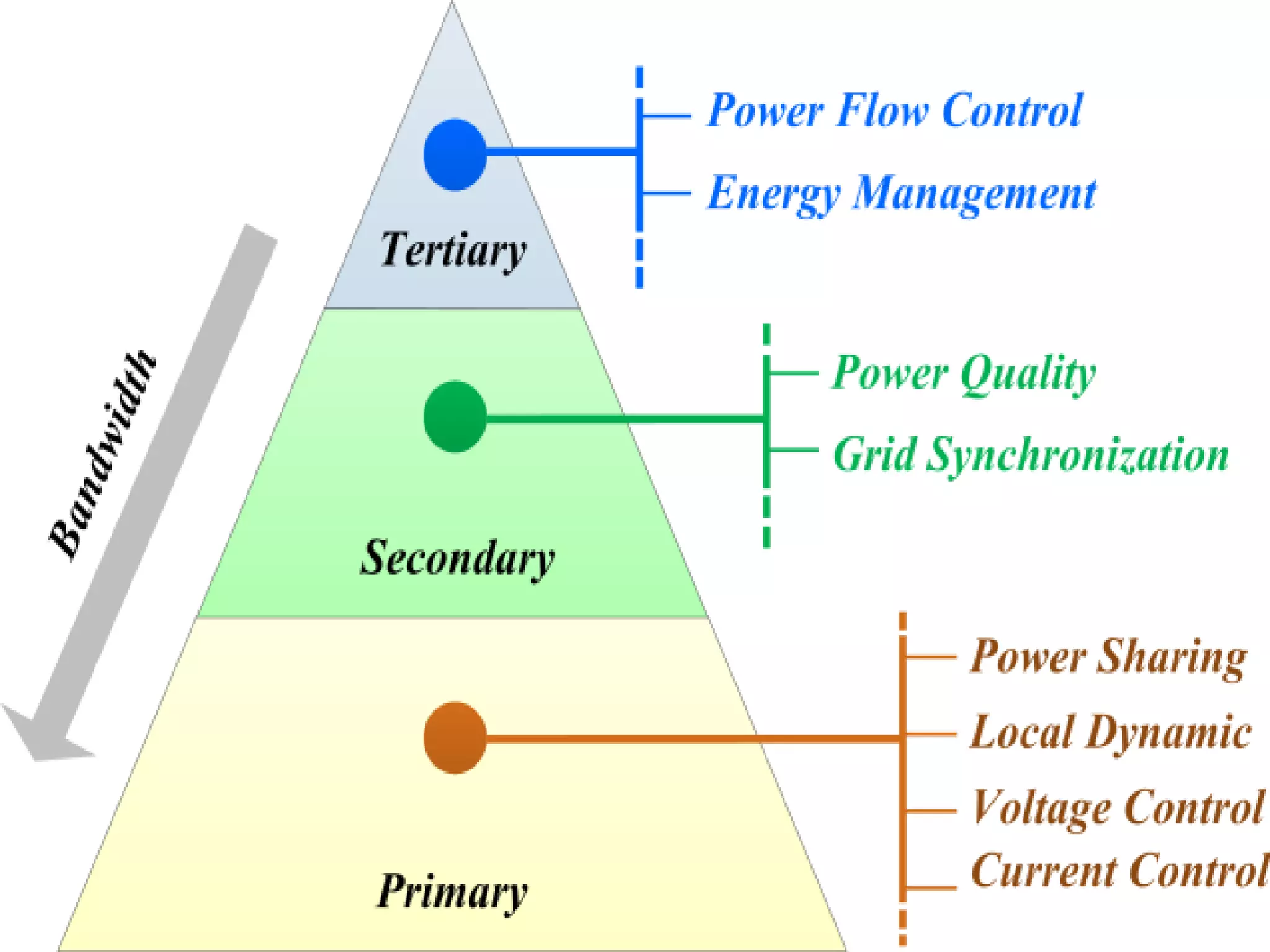 Introduction to Microgrid | PDF