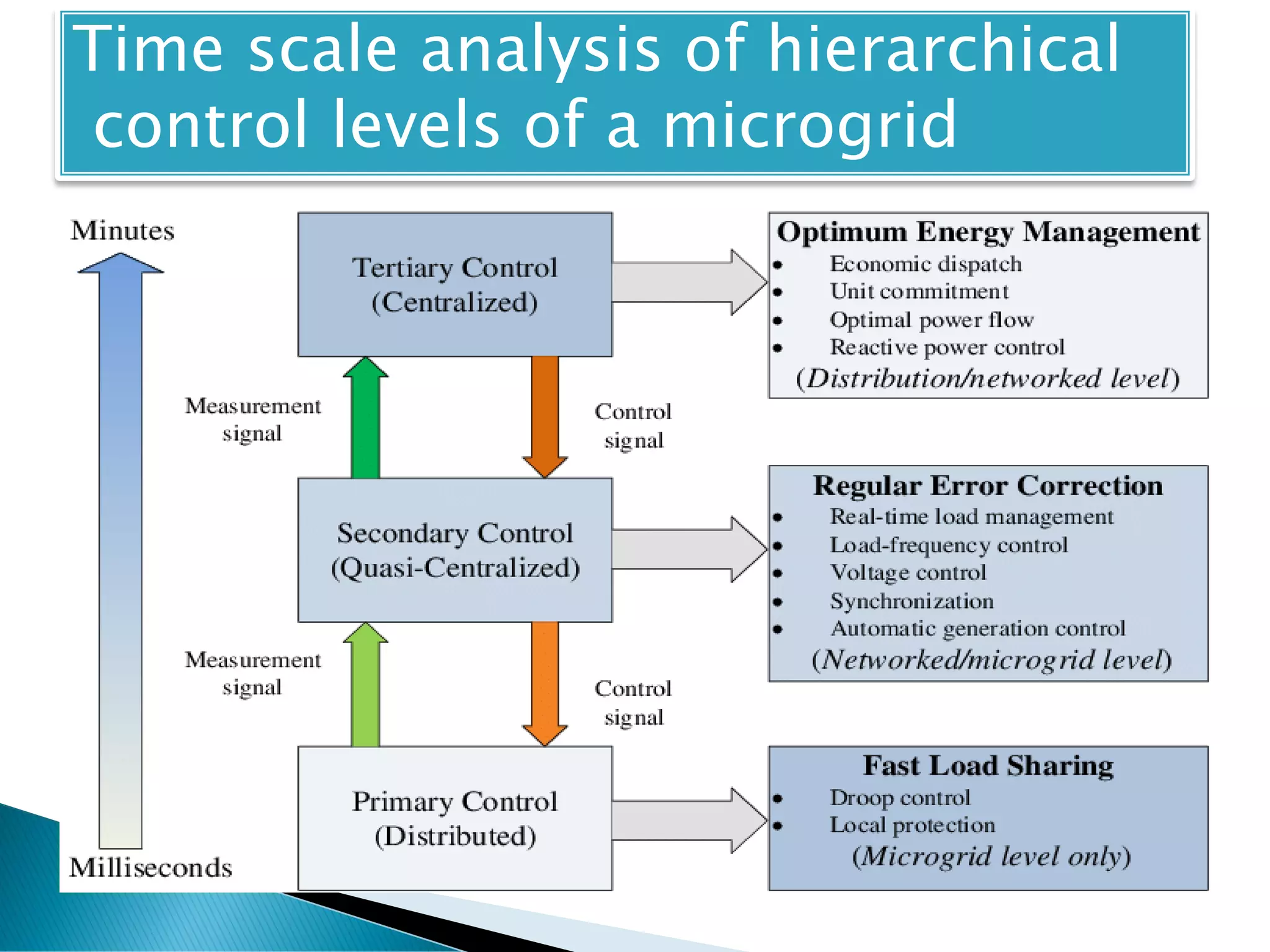 Introduction to Microgrid | PDF