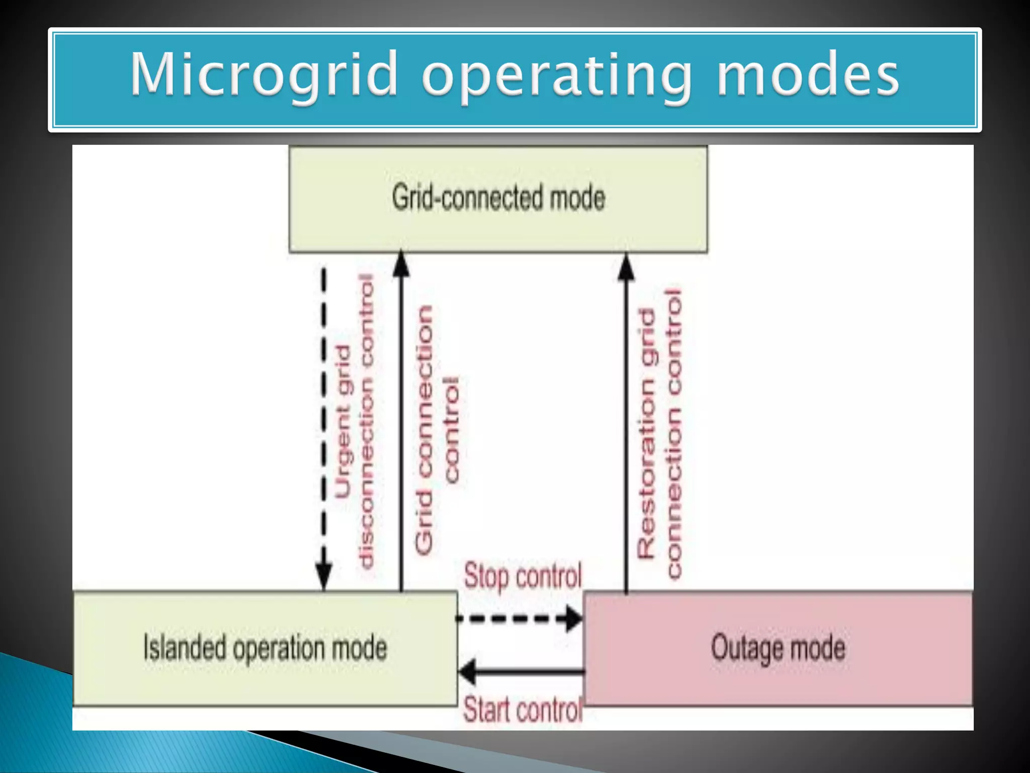 Introduction to Microgrid | PDF
